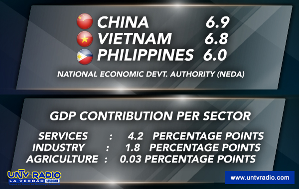 Gross Domestic Product ng Pilipinas, tumaas - Radyo La Verdad - Radyo ...